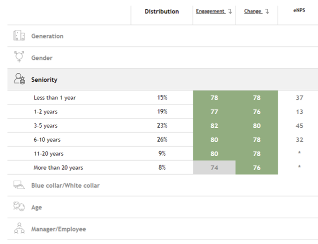 Employee types & demographics